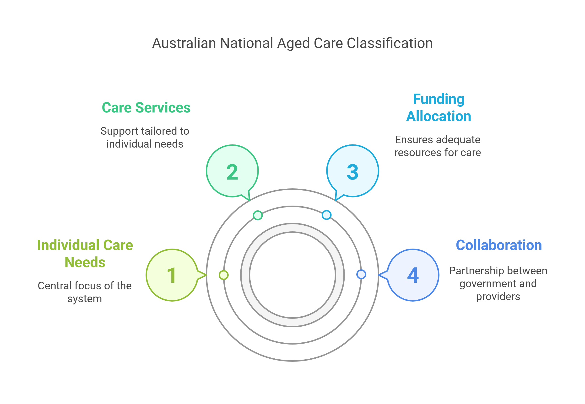 Australian National Aged Care Classification (AN-ACC) | Glossary